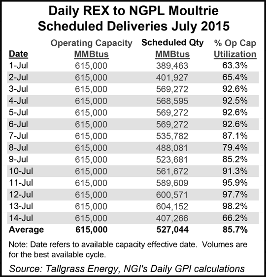 FERC to Weigh NGPL's REX-Fed Chicago Market Expansion