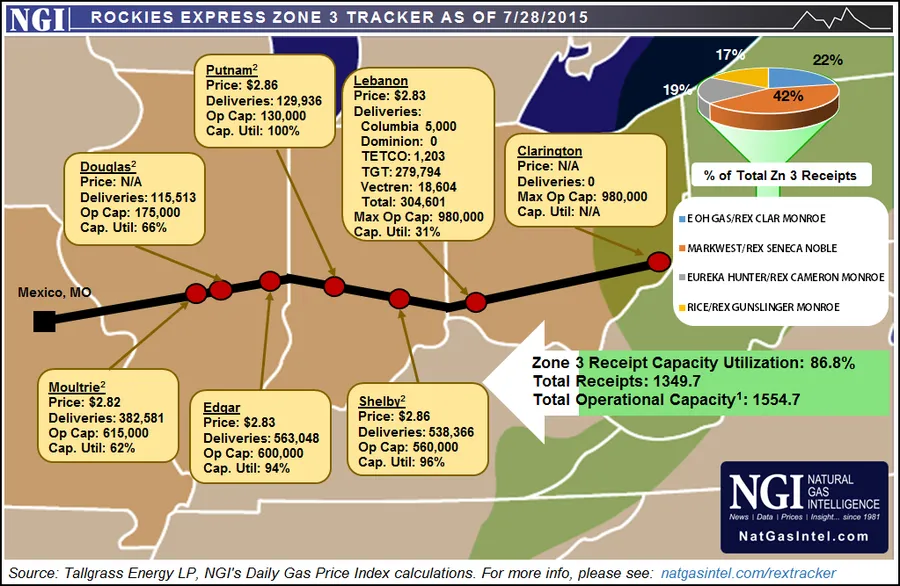 Westbound REX Brings New Gas Frontier to Midwest, Beyond