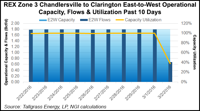 Force Majeure Shuts In Most of REX Zone 3 Receipts