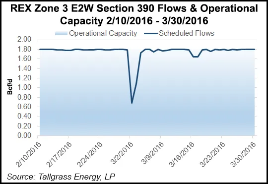Tallgrass Gains 75% Stake in REX in $440M Deal with Sempra