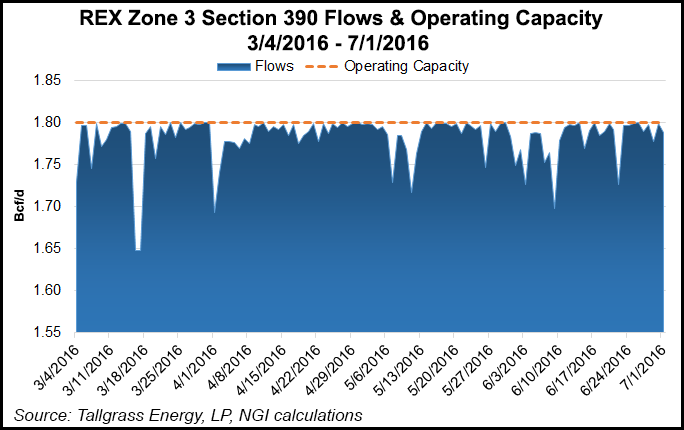 NatGas Forwards Prices Maintain Strength on Heat, Storage