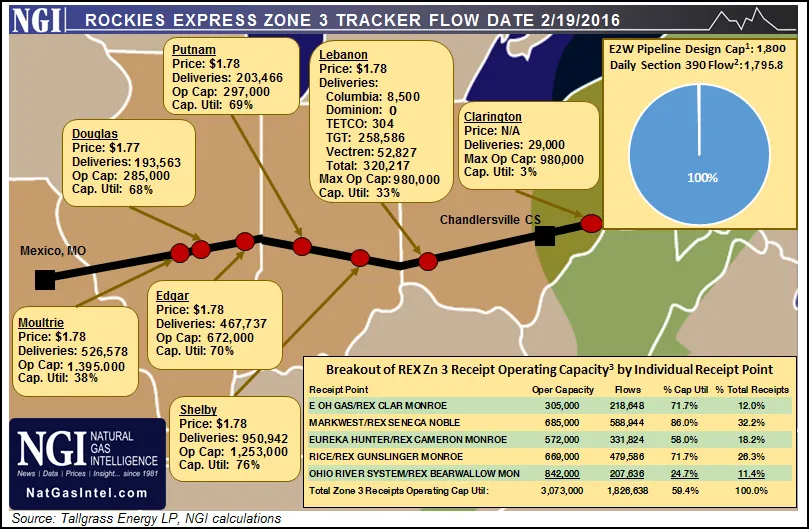 With East-to-West Expansion Coming, NGI's REX Tracker Evolves to ...