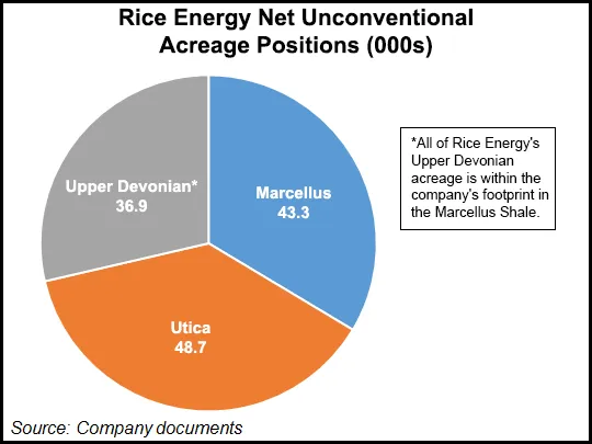 Rice Energy Unveils Operations in $800M IPO