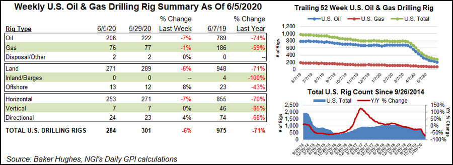 U.S. Natural Gas Count Down One as Oil Rigs Further Depleted