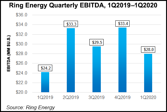 Permian Pure-Play Ring Energy Shelving Activity Until 'Turbulent Times ...