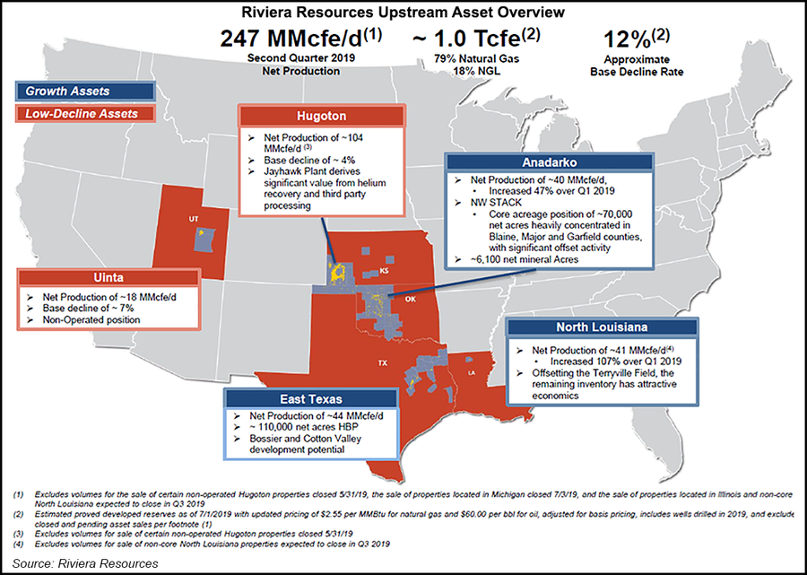 Riviera Exits Hugoton with $295M Sale