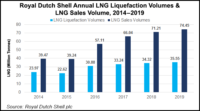 Shell Forecasting LNG Trading Growth Even in 'Difficult' Macro Environment