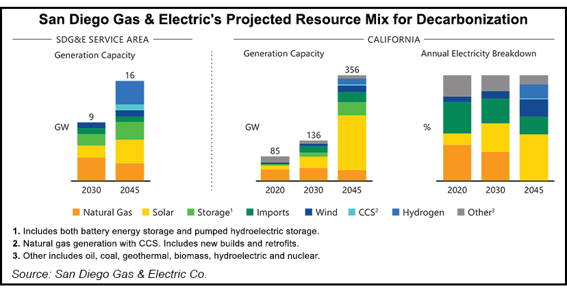 California Utilities Seek OK for $10M-Plus Hydrogen, Natural Gas ...