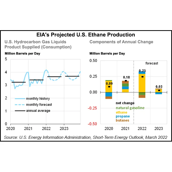 Ethane Consumption Said on Pace to Lead U.S. Petroleum Growth Through 2023
