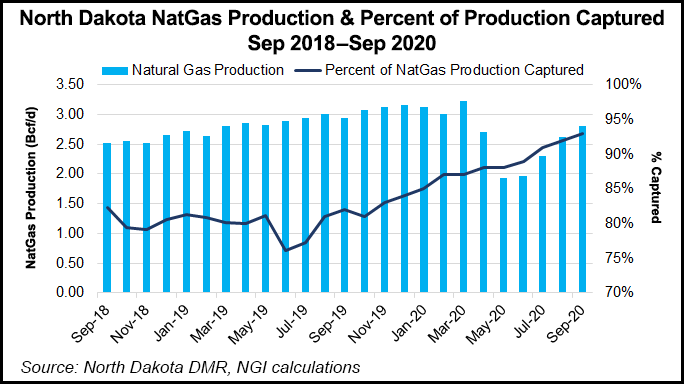 Bakken Natural Gas Capture in North Dakota Said Improved from 2019 ...