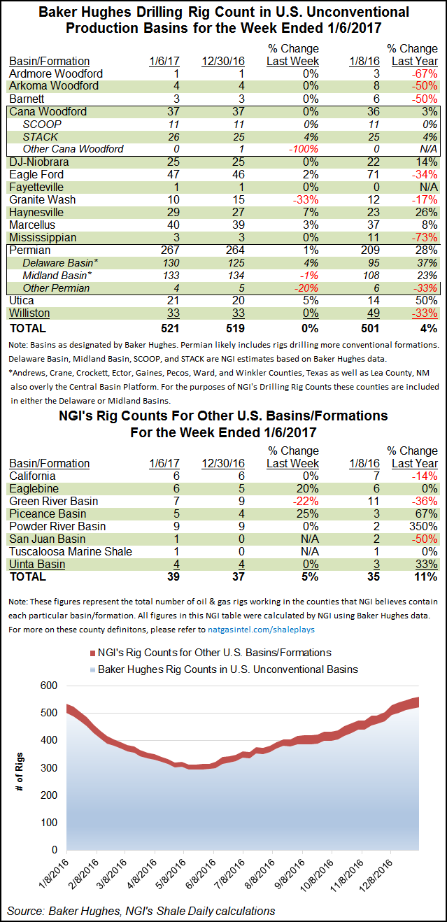 Rigs Keep Rising, Followed by Oilfield Services Rates