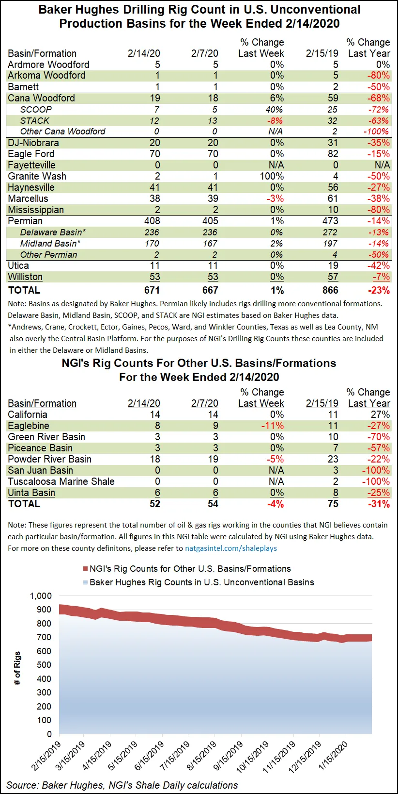 Permian Activity Climbs as Overall U.S. Rig Count Steady