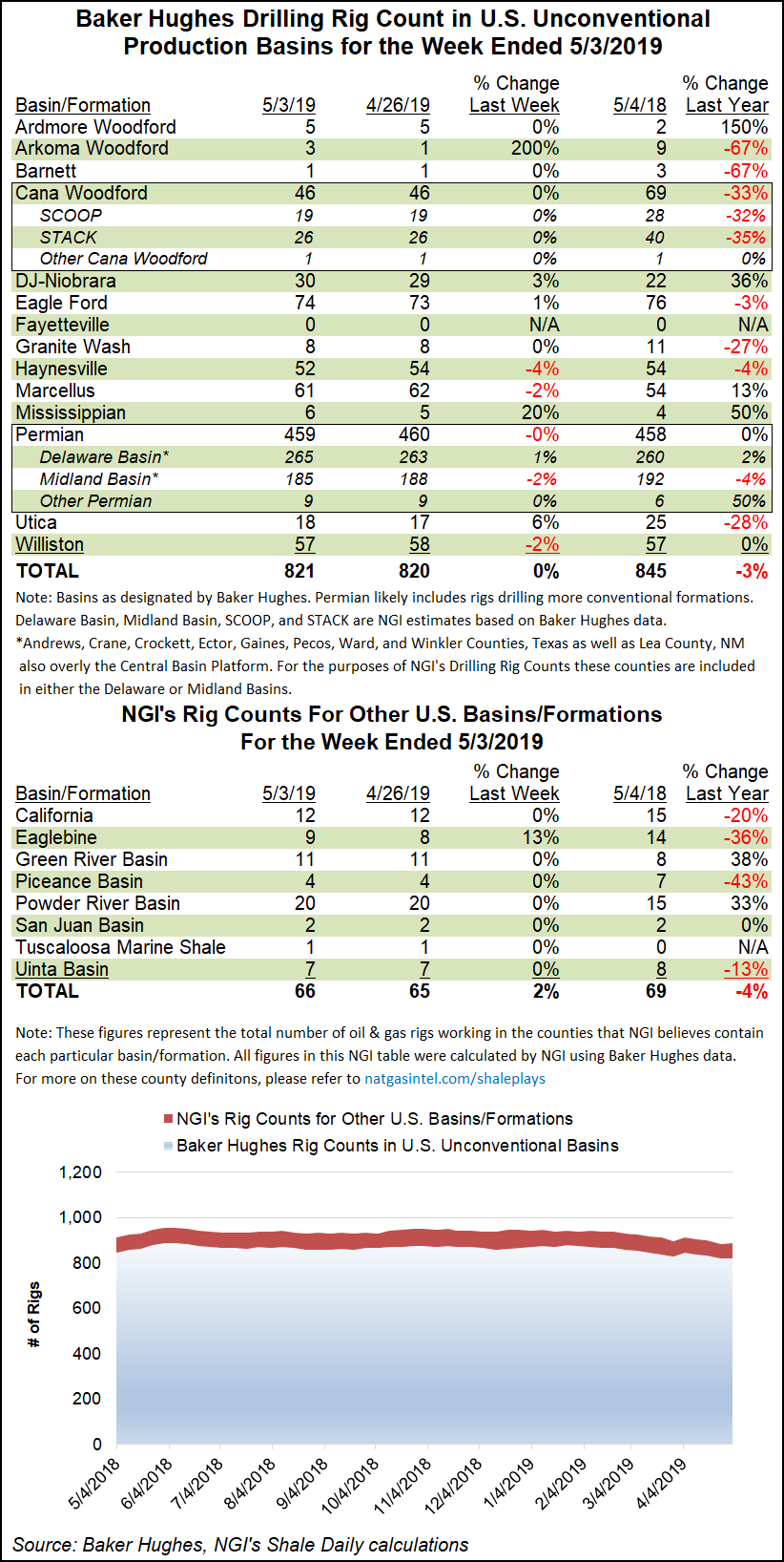 Coming Off Recent Drop, BHGE's U.S. Rig Count Steady at 990