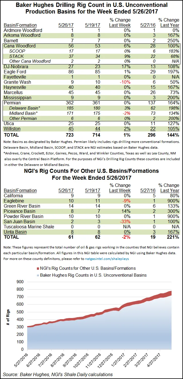 North American Rig Count Breaks 1,000