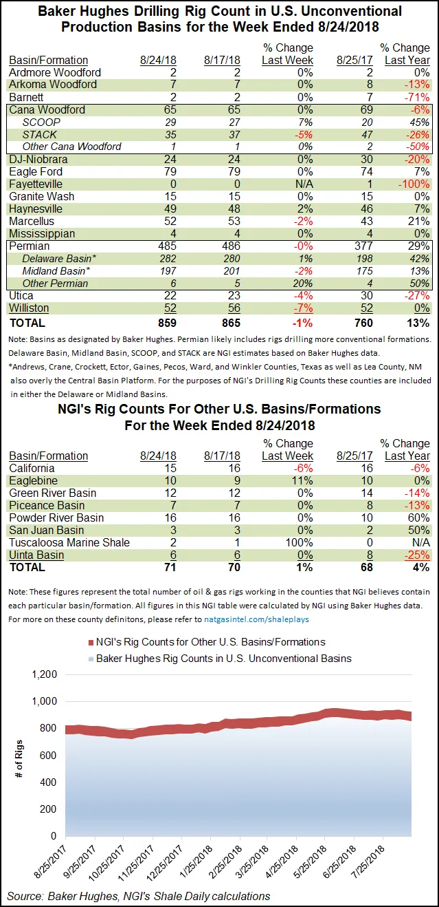 U.S. Rig Count Drops a Baker's Dozen as Louisiana Activity Pulls Back