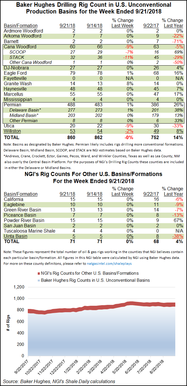 Permian Up, Cana Woodford Down as U.S. Rig Count Pulls Back