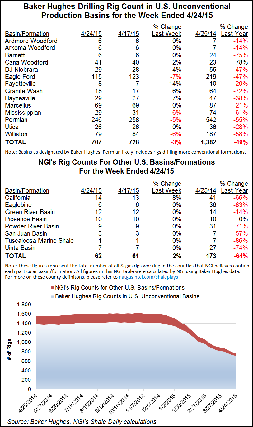 Texas Rig Count Proves Again: The Bigger They Are...