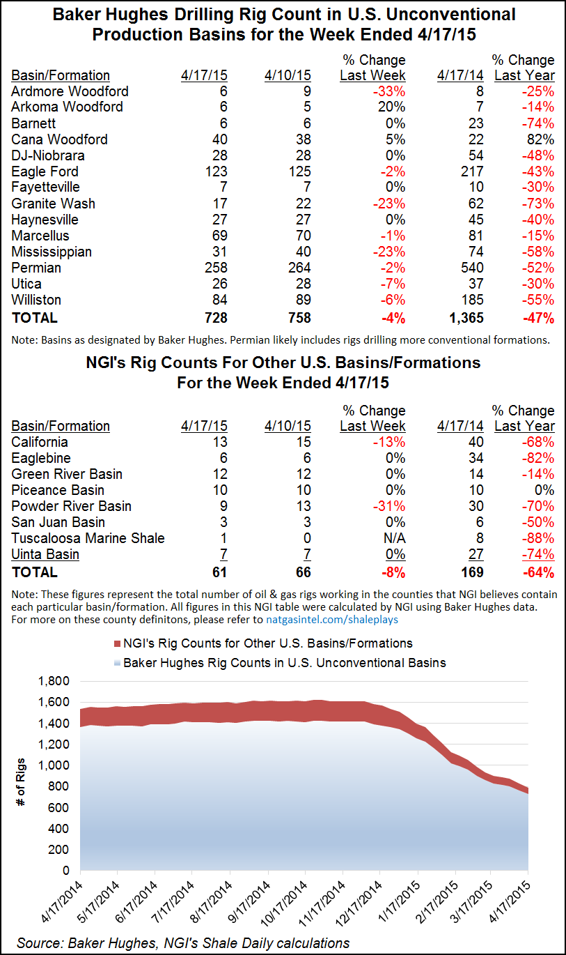 North American Rig Count Breaks 1,000 as Oil Rigs Added