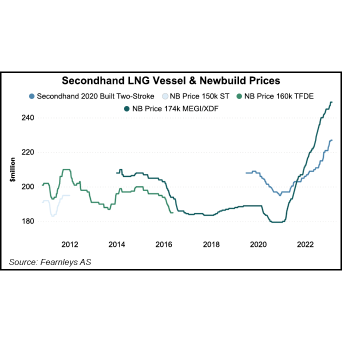 Older LNG Vessels’ Value Rising as Newbuild Prices Soar