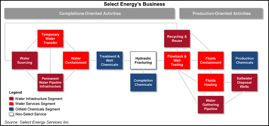 Select Energy’s M&A Spree Continues with Nuverra, as Lower 48 ...