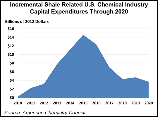 $2B in Tax Revenue Expected from Shale-Driven Chemical Projects