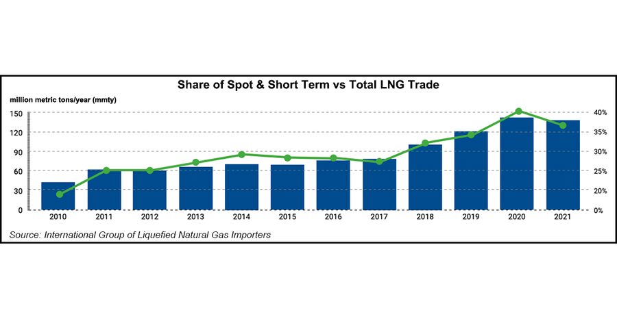 Column: Back to the Future with Oil in Search of a Global LNG Price Index