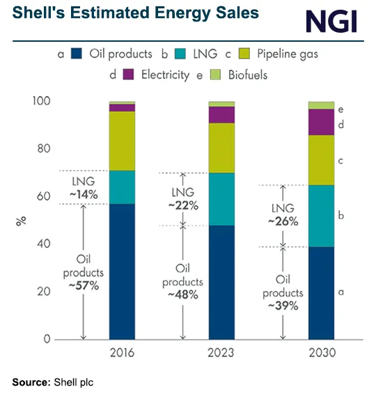 Shell to Expand LNG Trading, Carve Out Lower Emissions through AI and ...