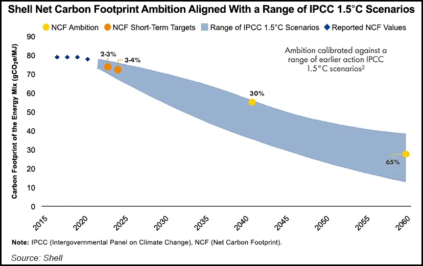 Shell Boosts Carbon Reduction Goals, Aims for Net-Zero Emissions by 2050