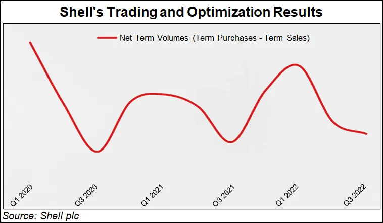 Shell’s Natural Gas Trading Takes 3Q Hit on ‘Extreme’ Price Volatility ...