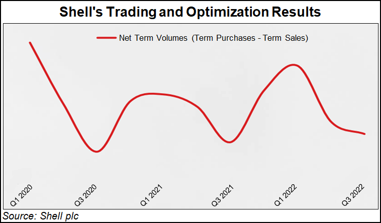 Shell’s Natural Gas Trading Takes 3Q Hit on ‘Extreme’ Price Volatility ...