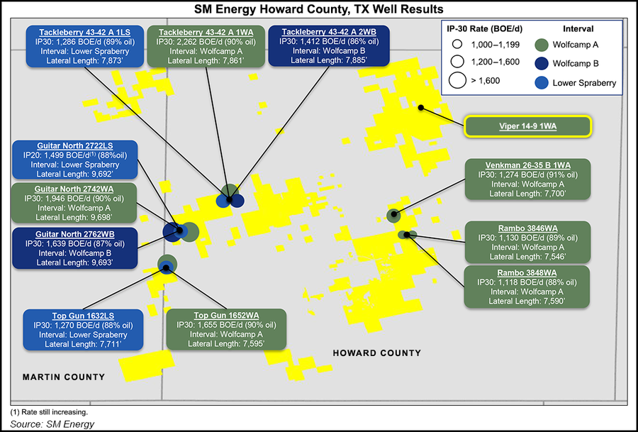 SM Energy Lifts Production Guidance, Teases Howard County, TX, Well Results