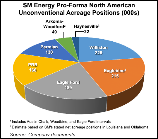 SM Energy Raises Production Guidance as Completions Improve