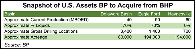 BP's $10.5B Leap into Lower 48 Onshore with BHP Buy 'Transformational'