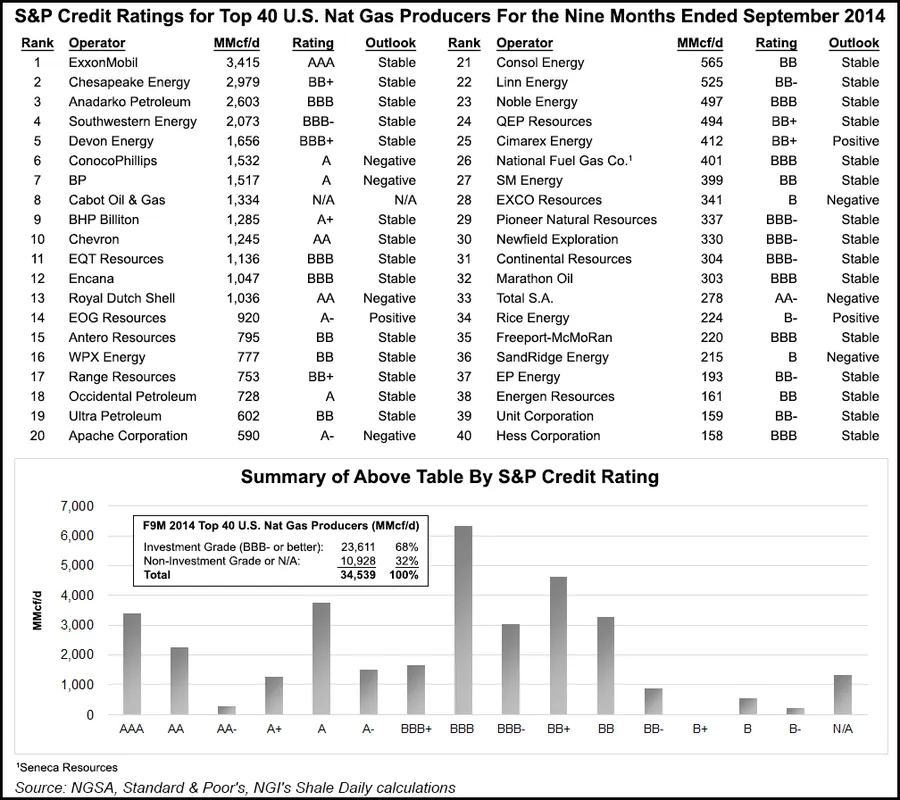 S&P: Sky is NOT Falling; U.S. 2015 E&P Liquidity 'Adequate' on Hedging ...