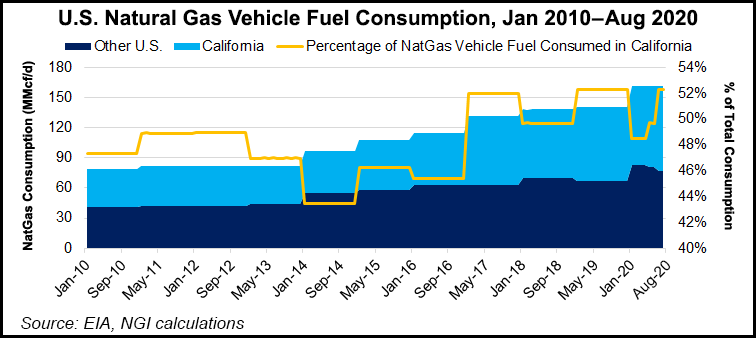 SoCalGas Unleashes California-Produced RNG Fueling