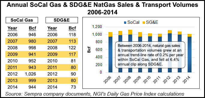 Sempra Utilities' Gas Pipeline Plans Draw Criticism