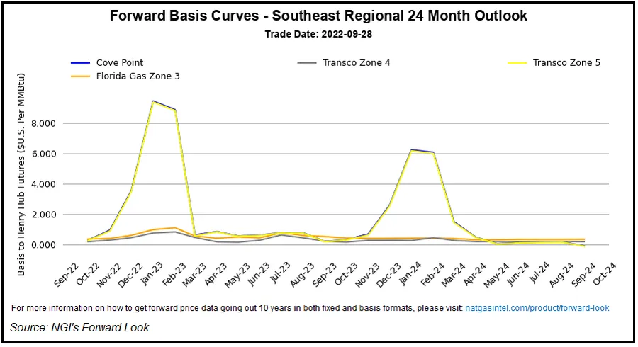 Natural Gas Forward Curves Retreat as Deadly Ian Rages Across Southeast