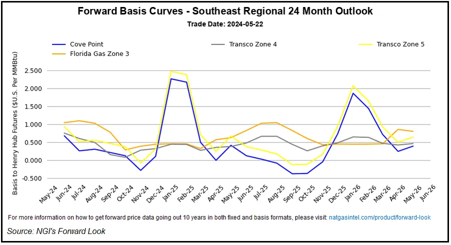 Natural Gas Forwards Rally Further Amid Summer Optimism; Southeast ...