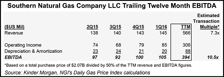 Southern Company Buying Half of Southern Natural Gas System From Kinder