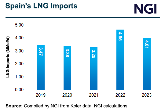 The Great Recession’s Impact on Spain’s Natural Gas Market Still ...