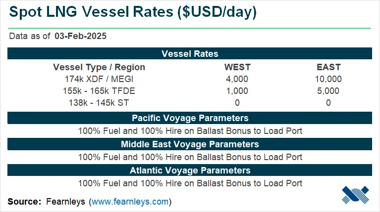 LNG Freight Rates at Historic Lows as Supply Climbs Slowly and Demand ...