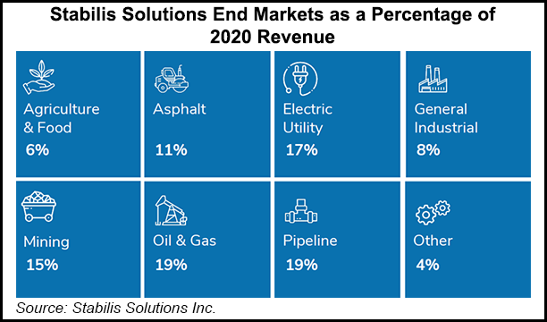 Corpus Christi Port, Stabilis to Partner on LNG Fueling Solutions