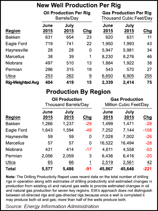 U.S. Onshore Output Dipping, But Drilling Productivity Improving, Says EIA