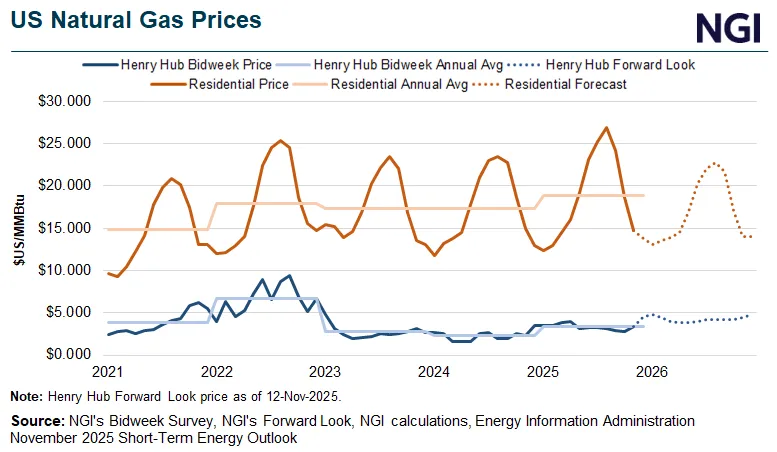 Henry Hub Natural Gas Prices Poised to Ramp as Demand Mounts, EIA Says