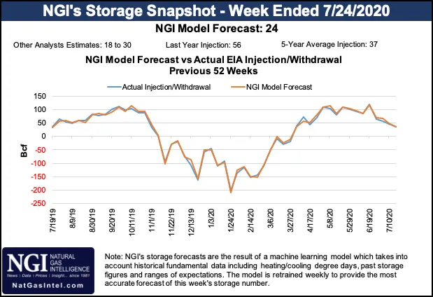 August Natural Gas Futures Continue Rally After Forecasts for Below ...