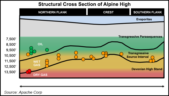 Apache's Alpine High in Permian to Move Oil, Gas and NGLs to South ...