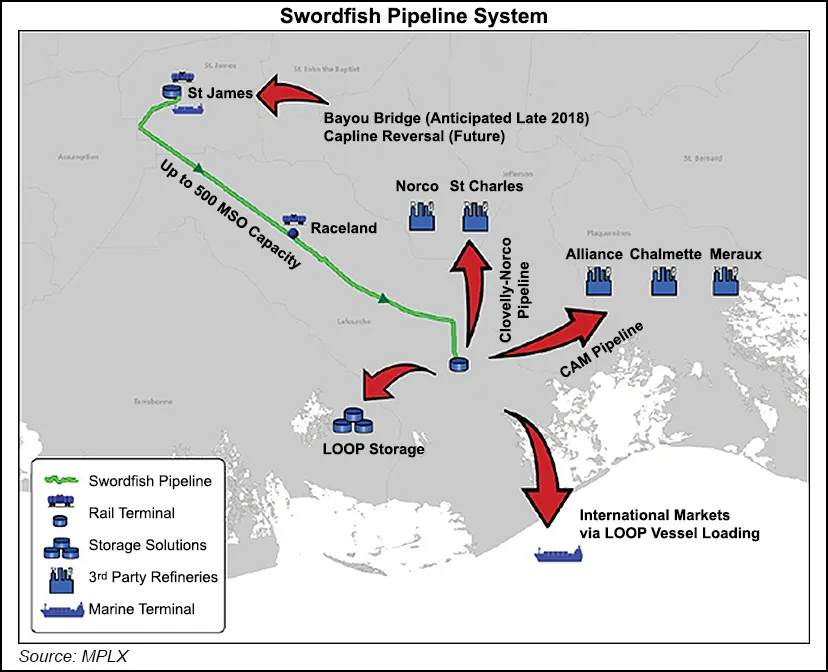 MPLX Developing Permian 'Super System,' Gulf Coast Export Projects