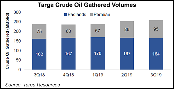 Targa Shifting from Crude Assets to Lower 48 Natural Gas Projects