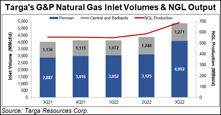 Targa Sees ‘No Slowdown’ in 2023, Pulls Trigger on Two Permian ...