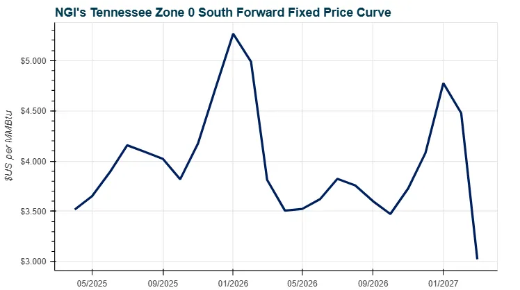 Budding Natural Gas Forward Curve Weakness Reflects Spring Weather ...